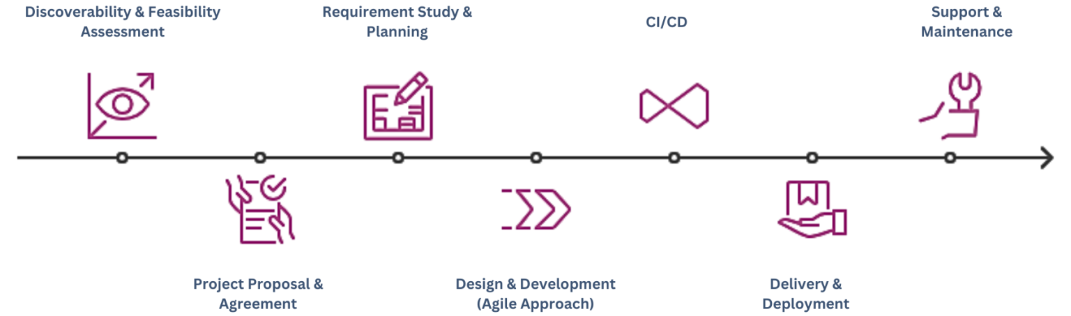 Services – Hectadata Sdn Bhd